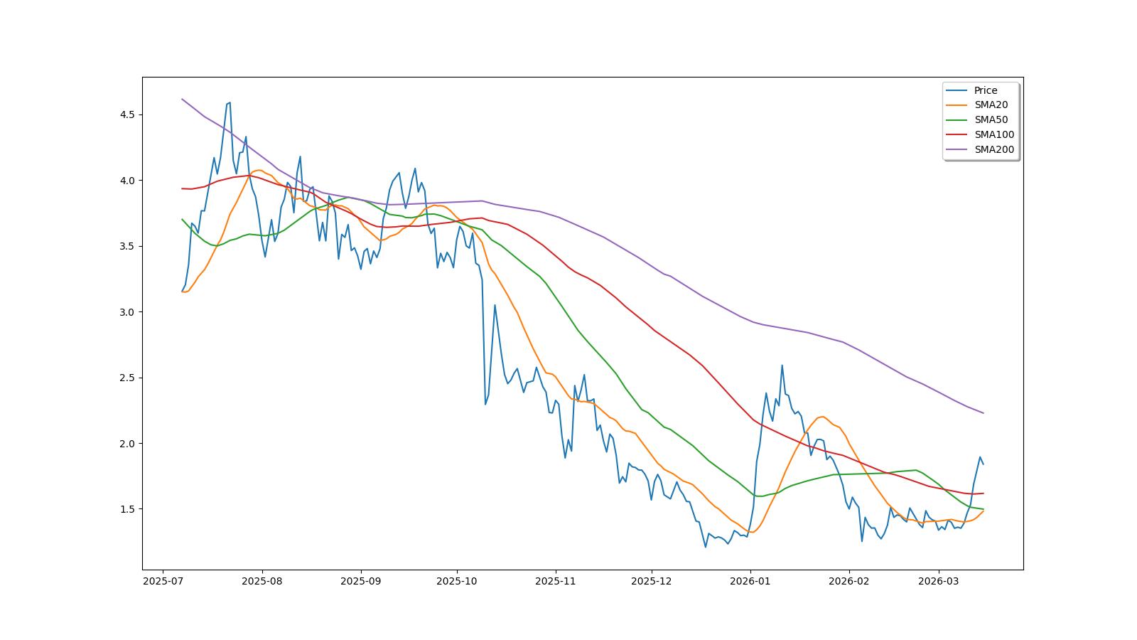 Render Simple Moving Averages