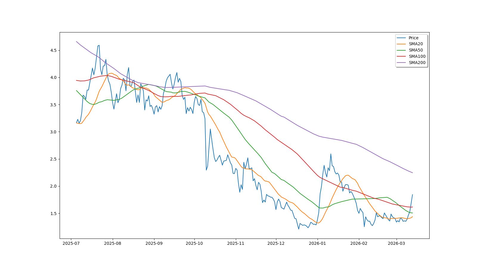 Render Simple Moving Averages