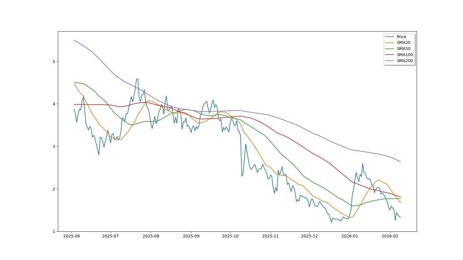 Render Simple Moving Averages