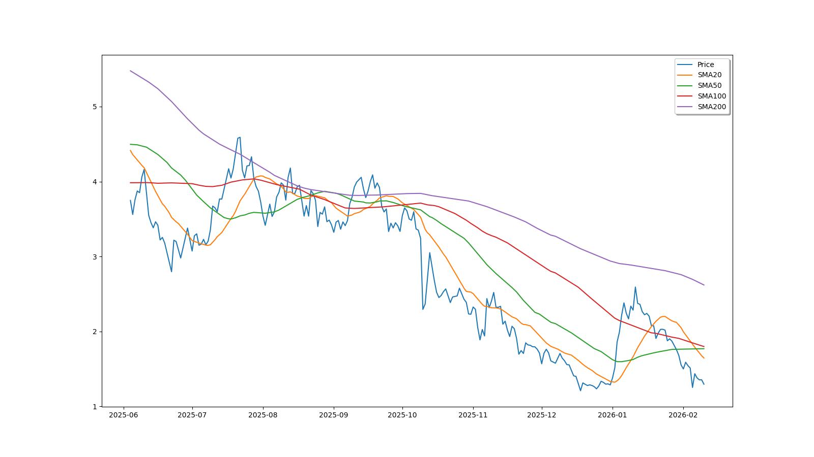 Render Simple Moving Averages