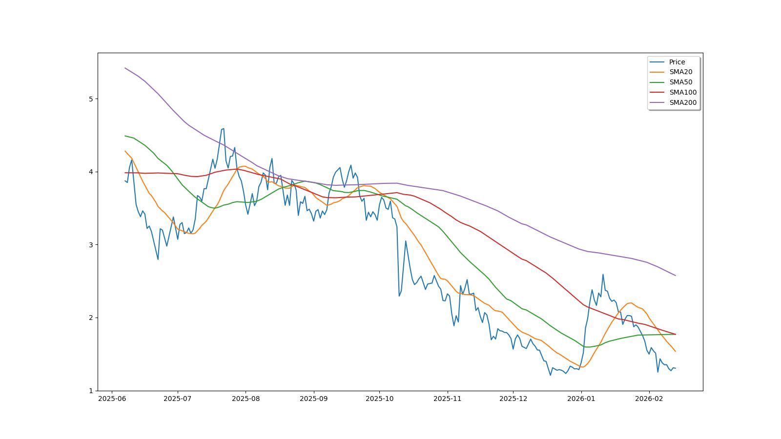 Render Simple Moving Averages