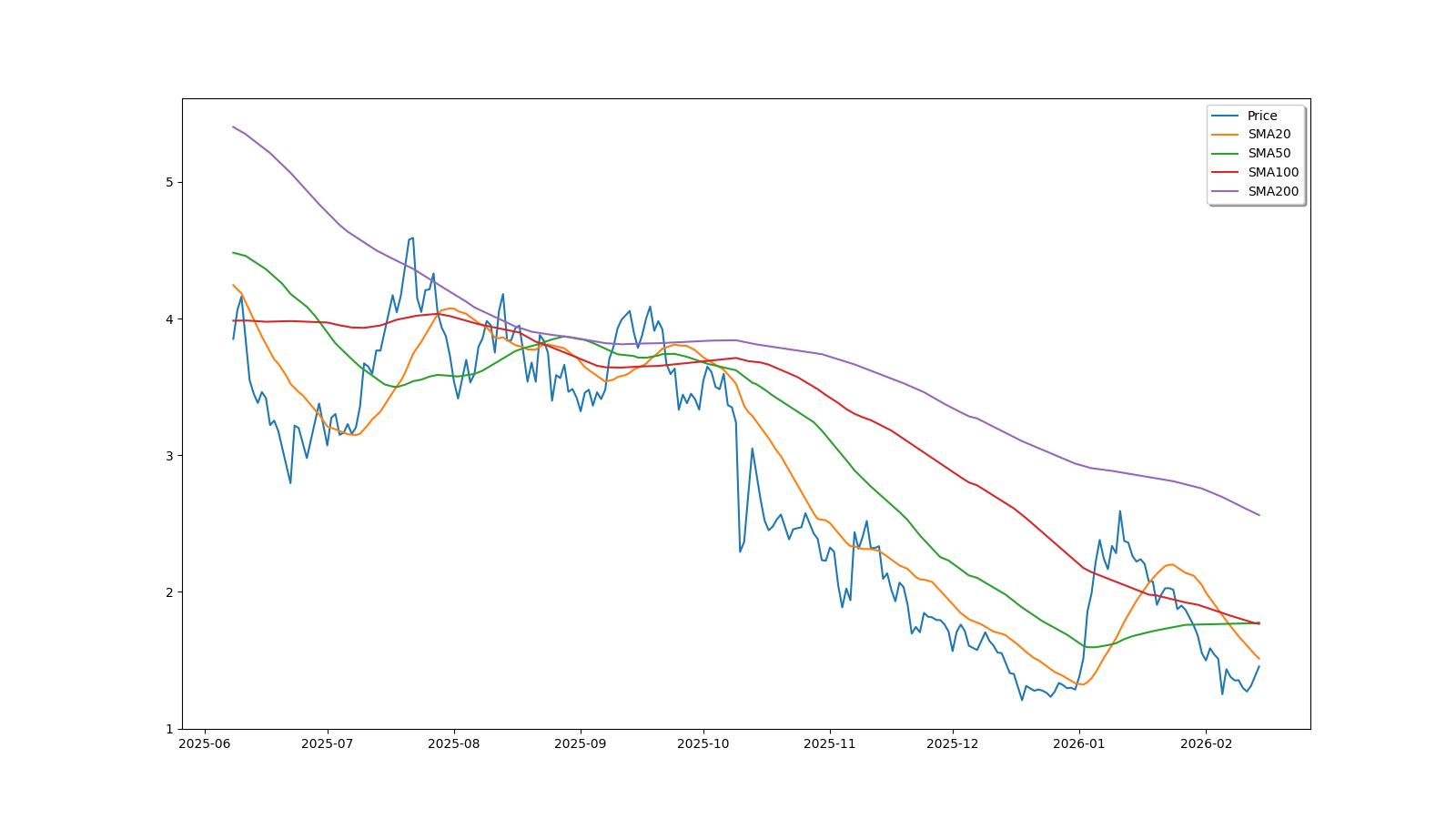 Render Simple Moving Averages
