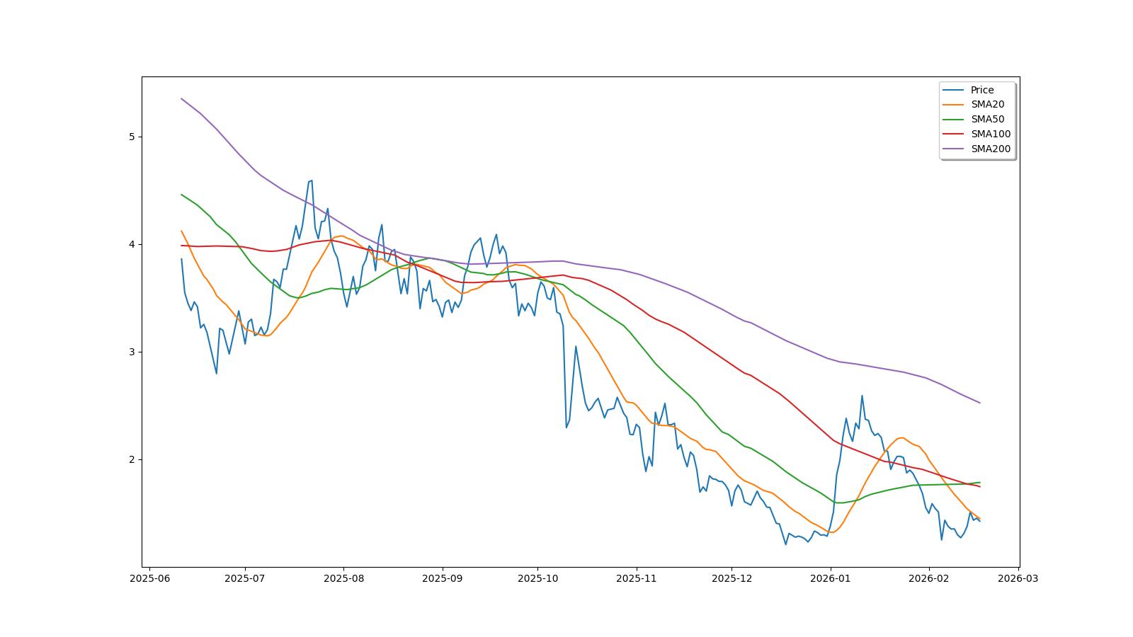 Render Simple Moving Averages