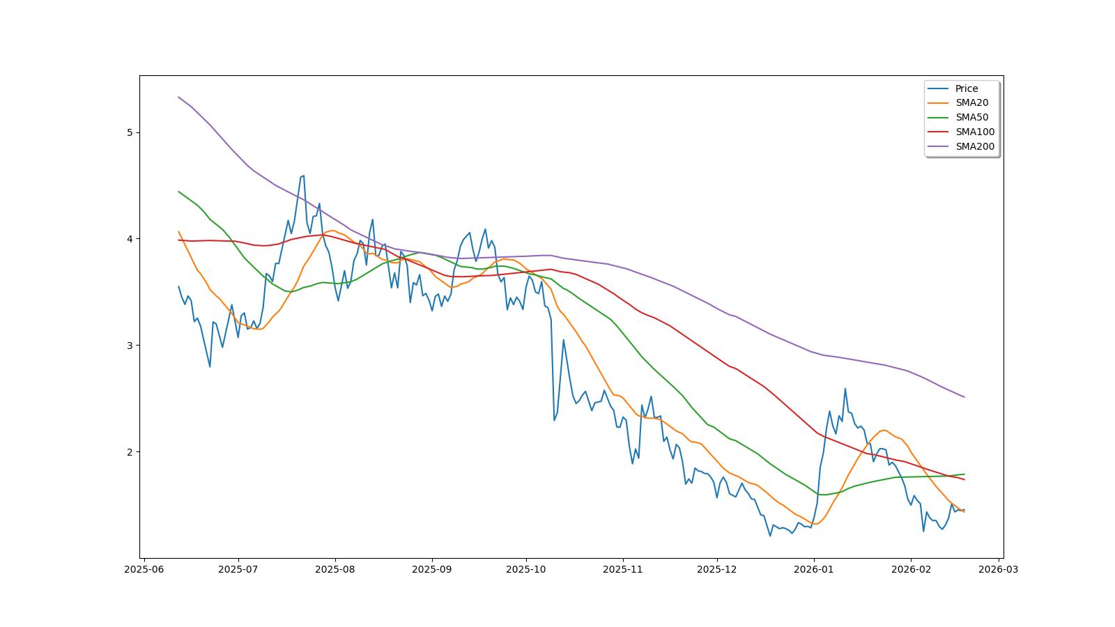 Render Simple Moving Averages