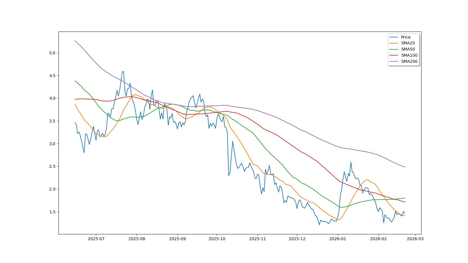 Render Simple Moving Averages
