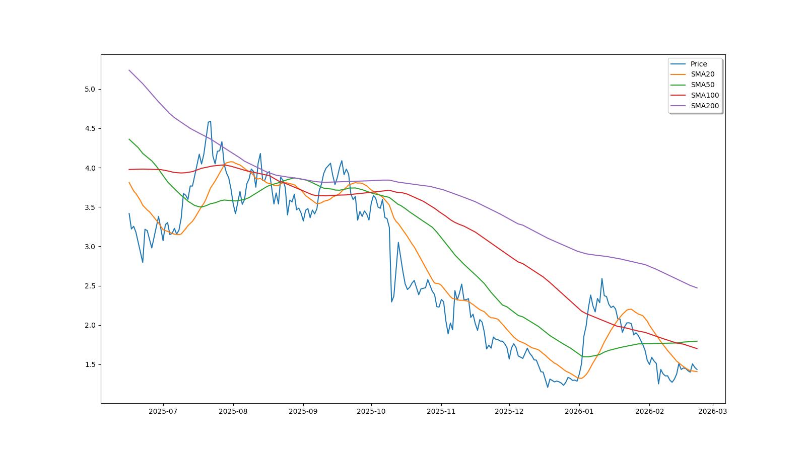 Render Simple Moving Averages