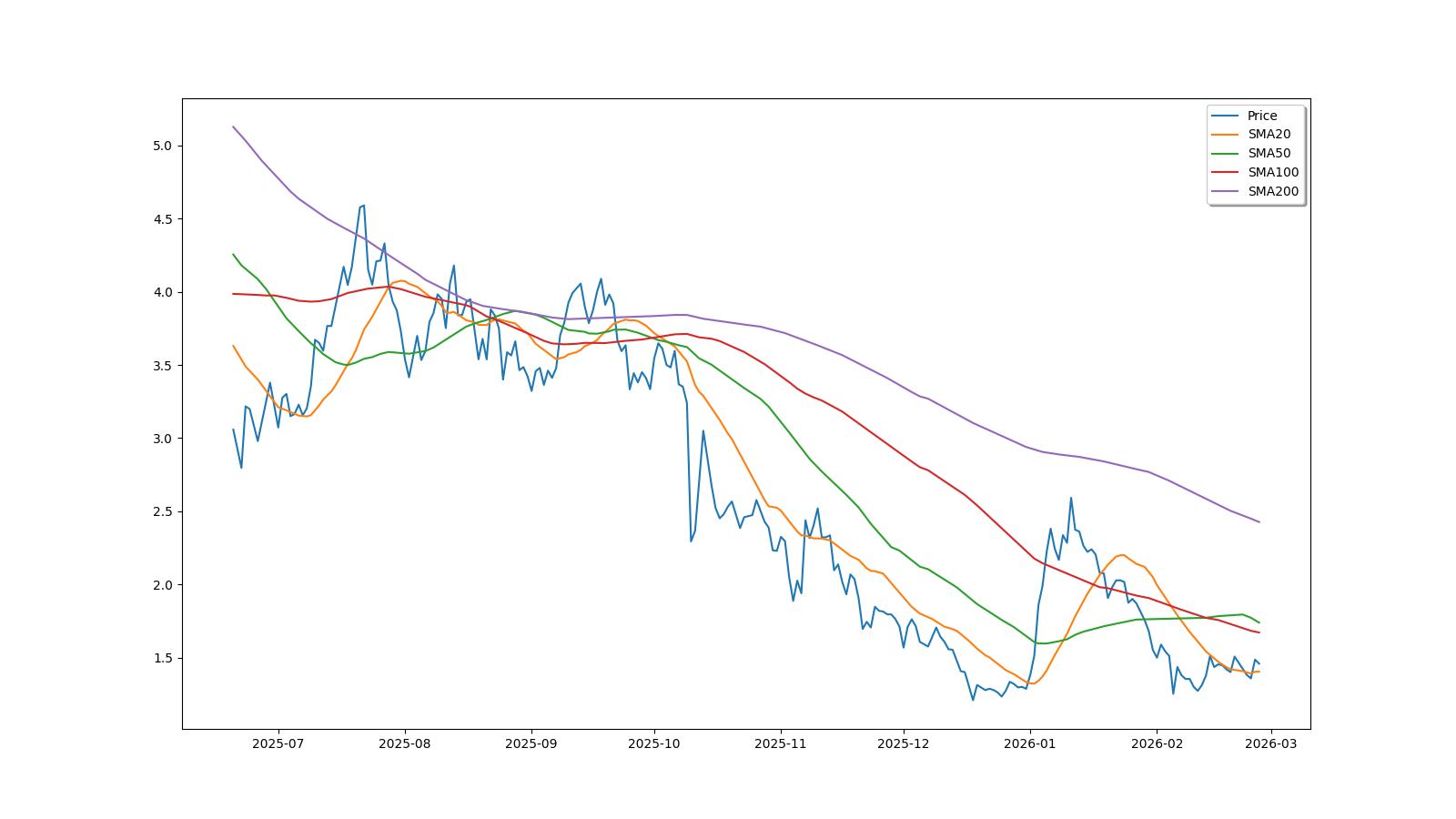Render Simple Moving Averages