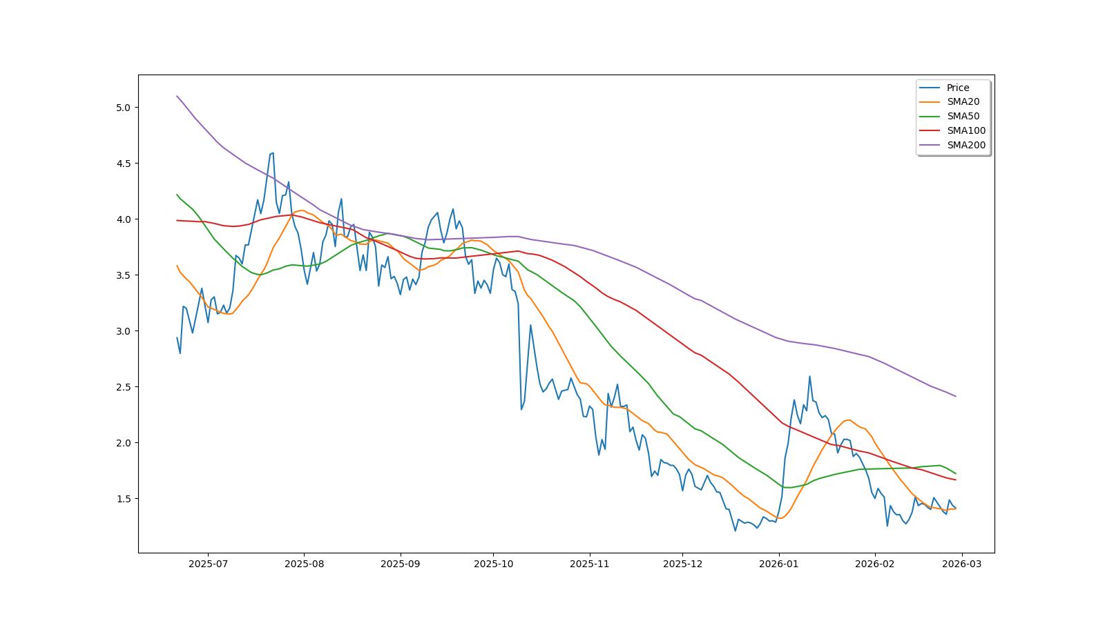 Render Simple Moving Averages