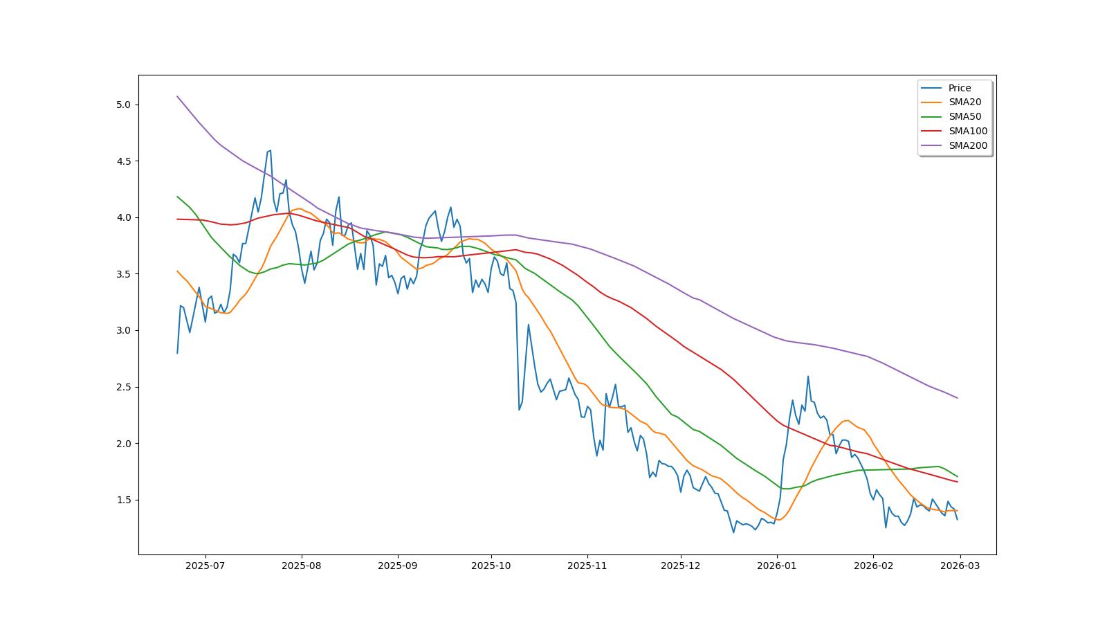 Render Simple Moving Averages