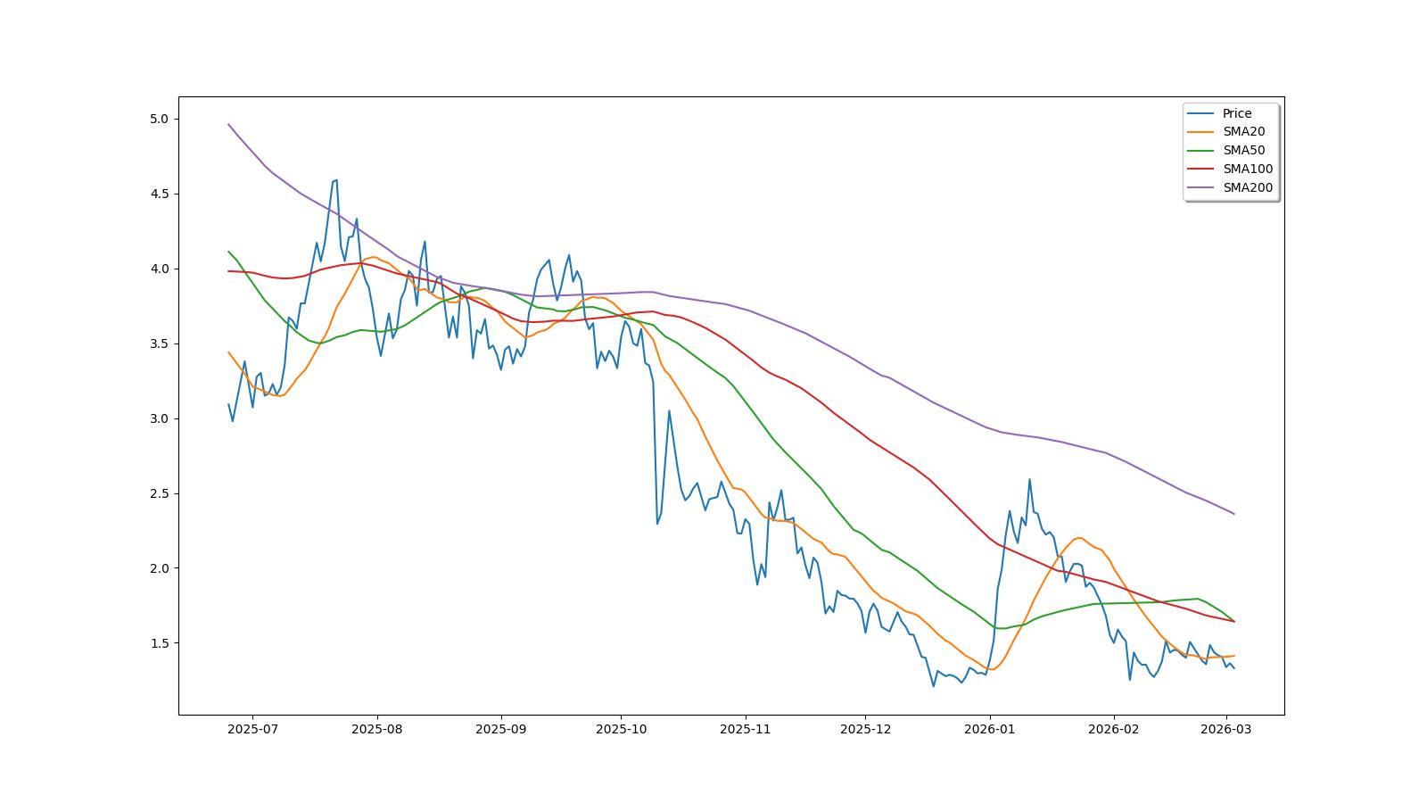 Render Simple Moving Averages