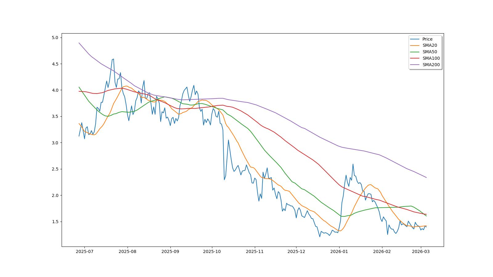 Render Simple Moving Averages