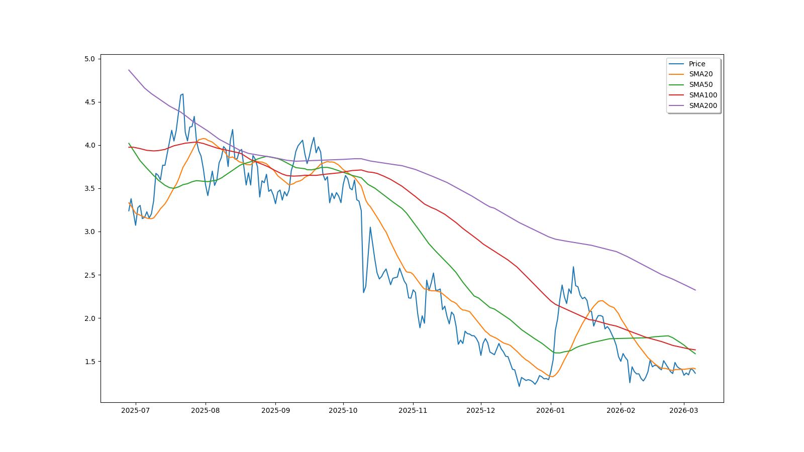 Render Simple Moving Averages