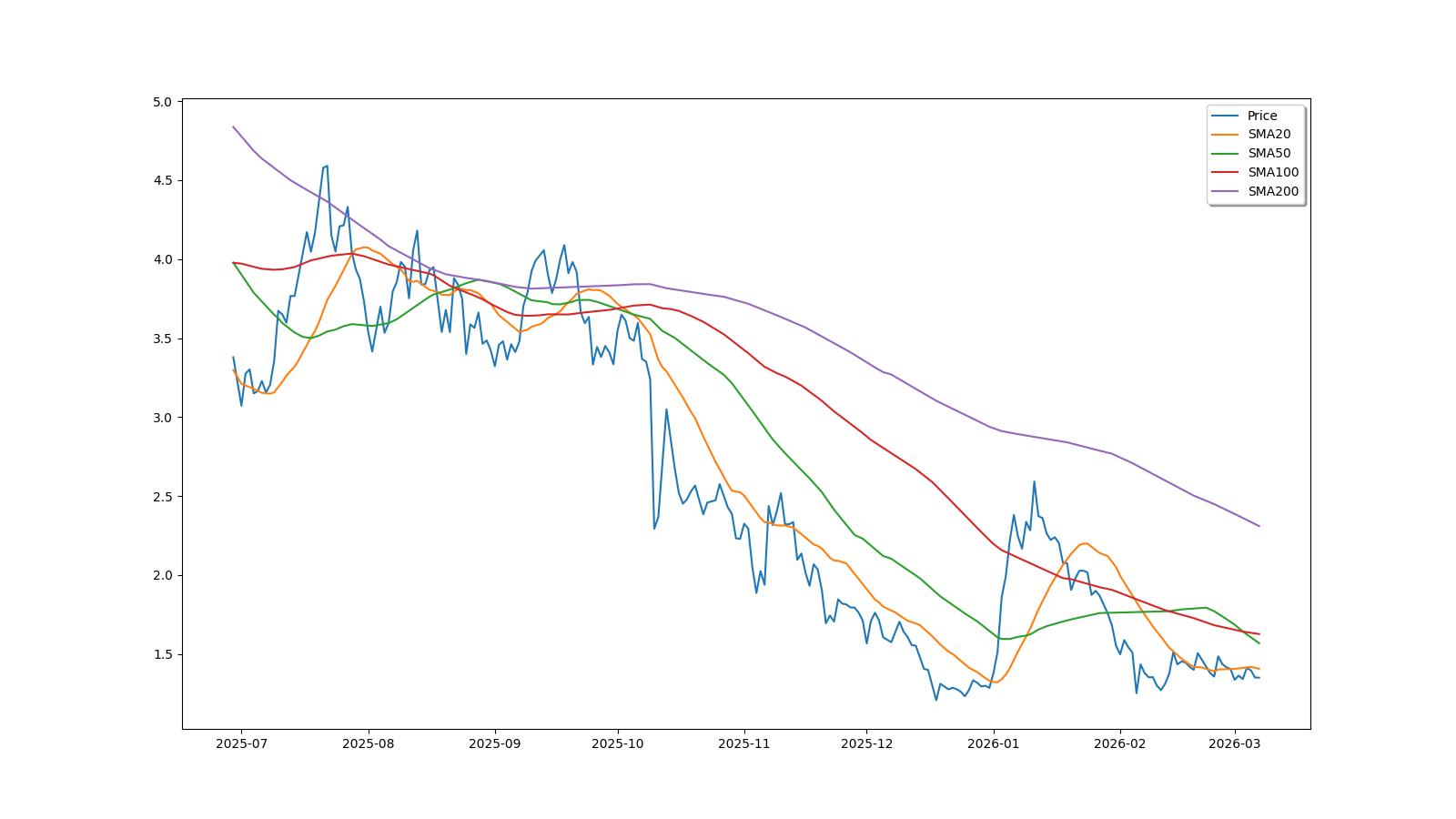 Render Simple Moving Averages