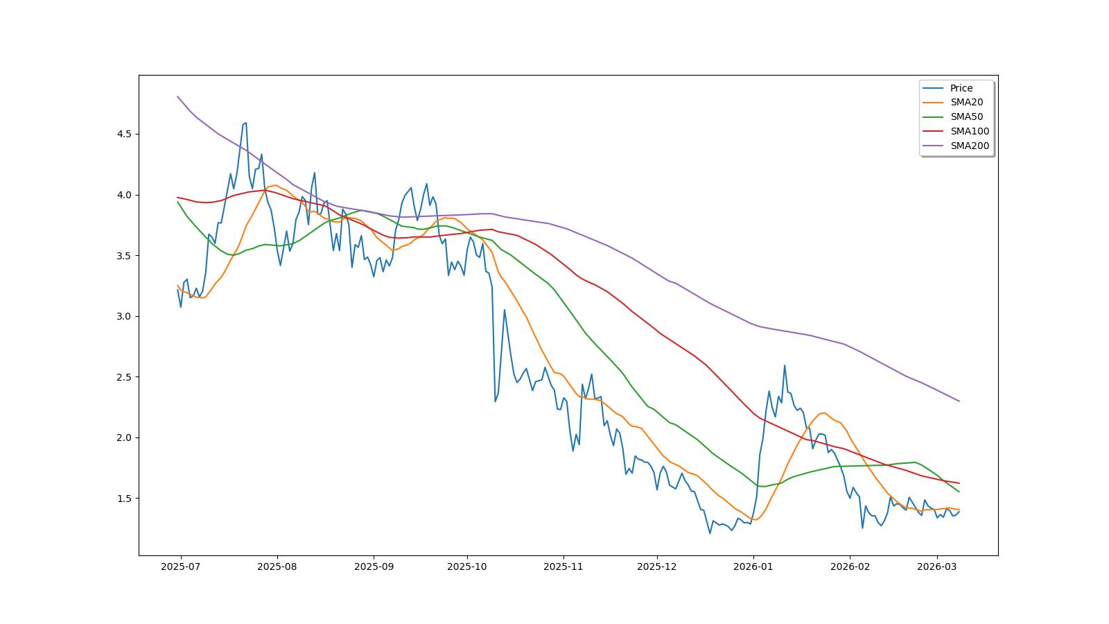 Render Simple Moving Averages