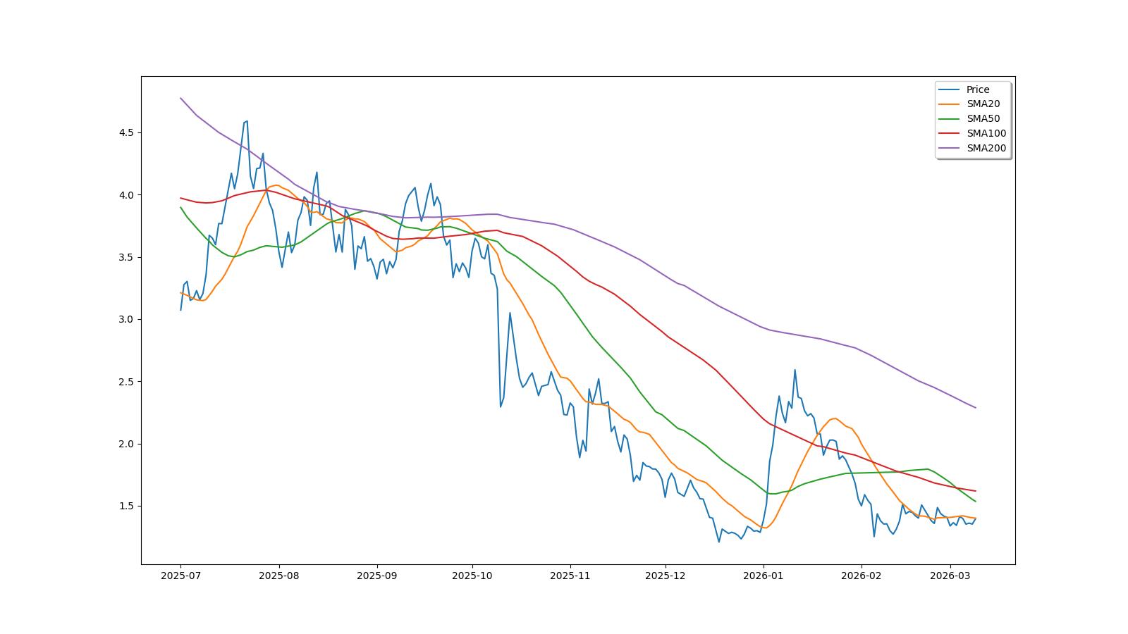 Render Simple Moving Averages