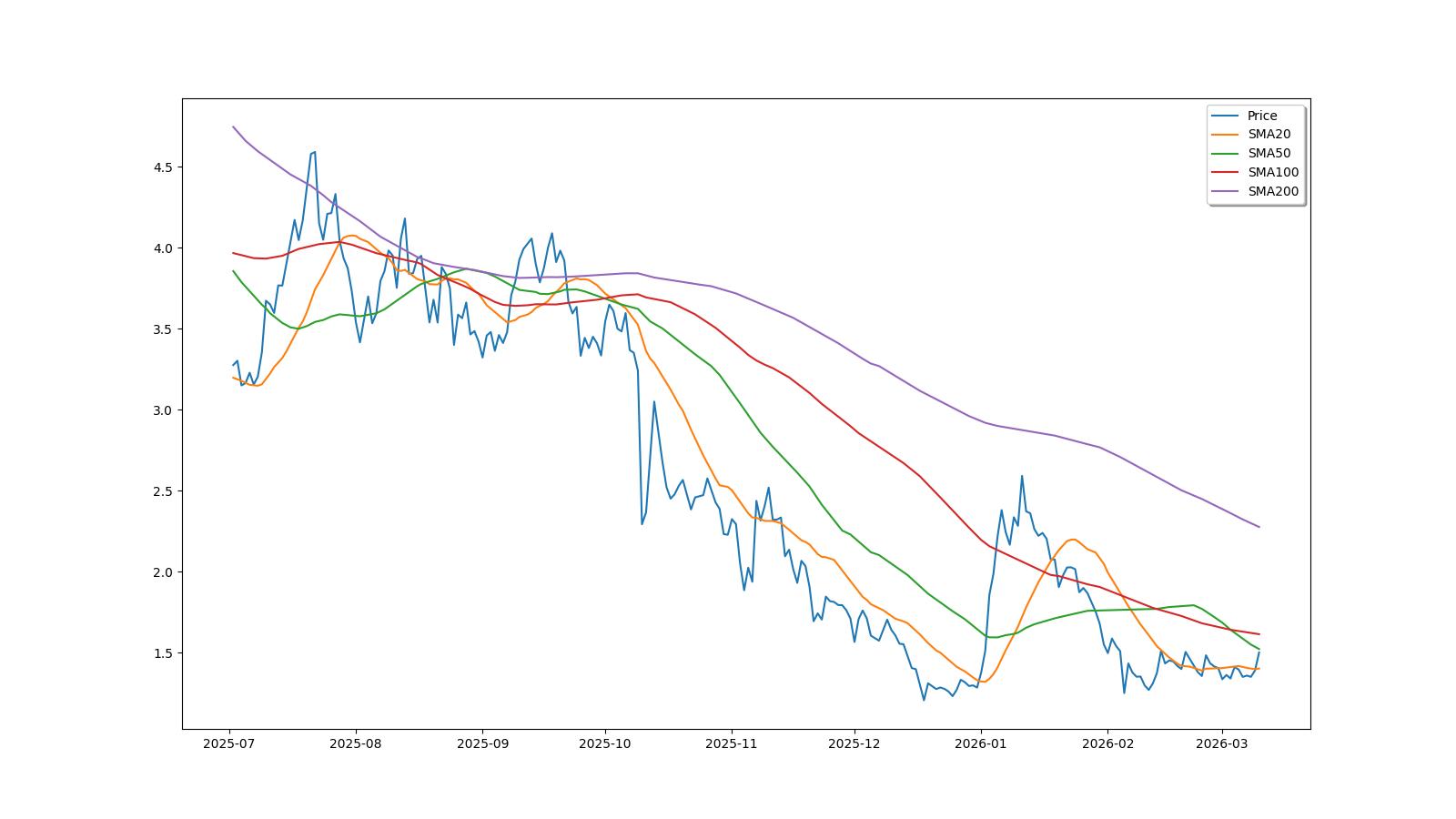 Render Simple Moving Averages