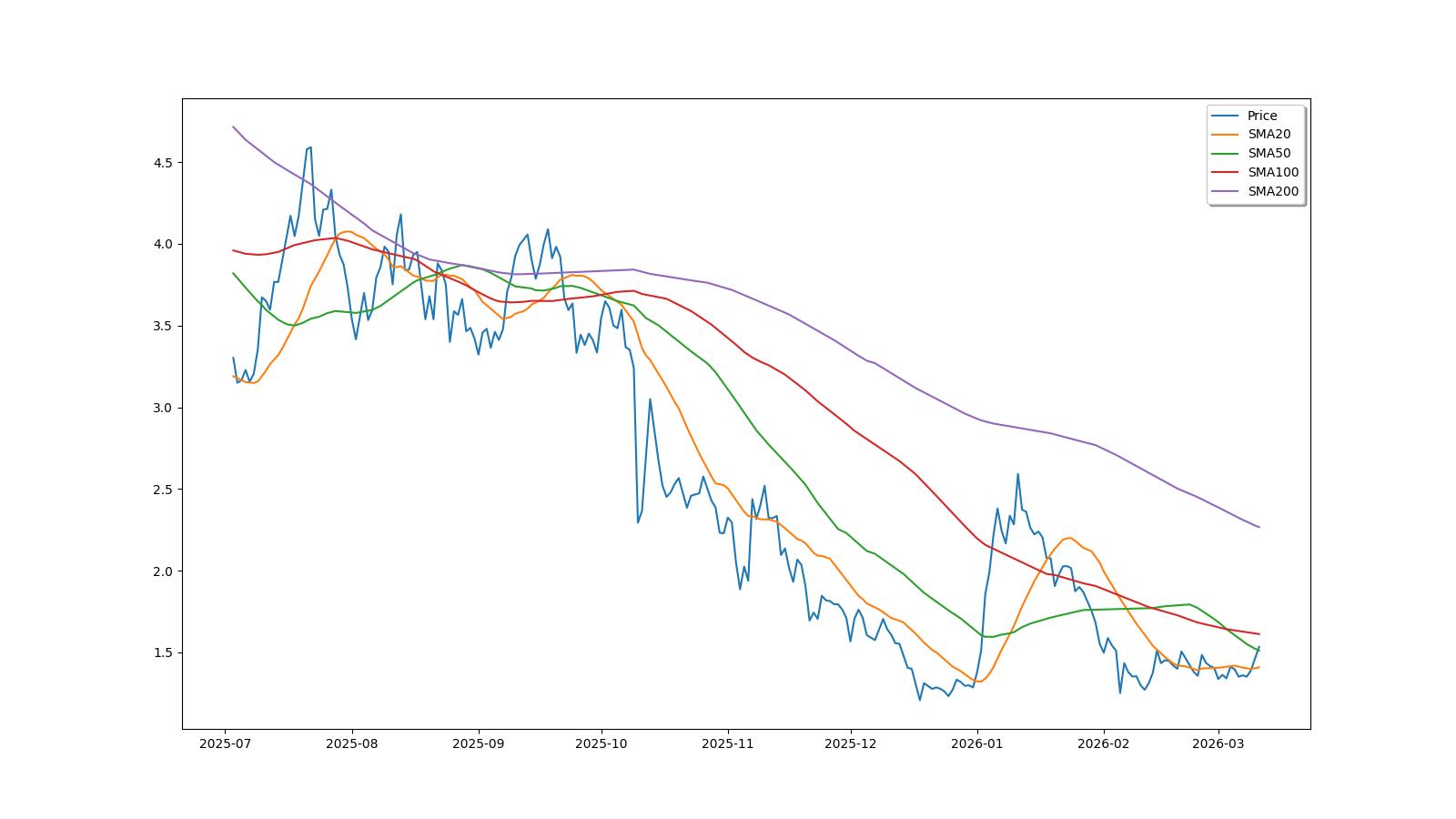 Render Simple Moving Averages