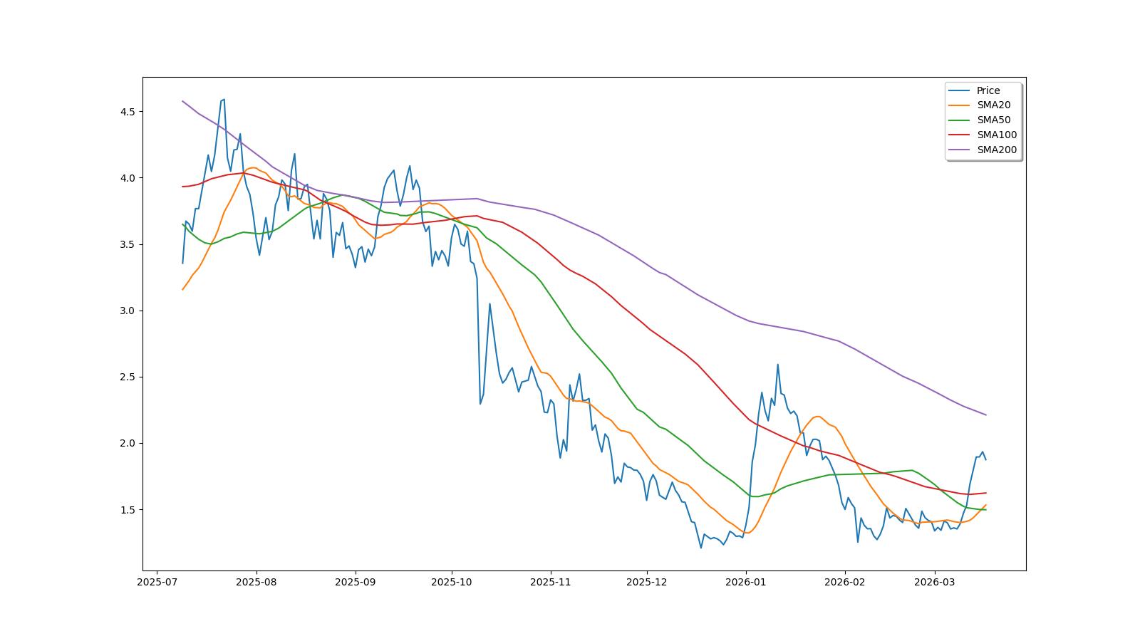 Render Simple Moving Averages