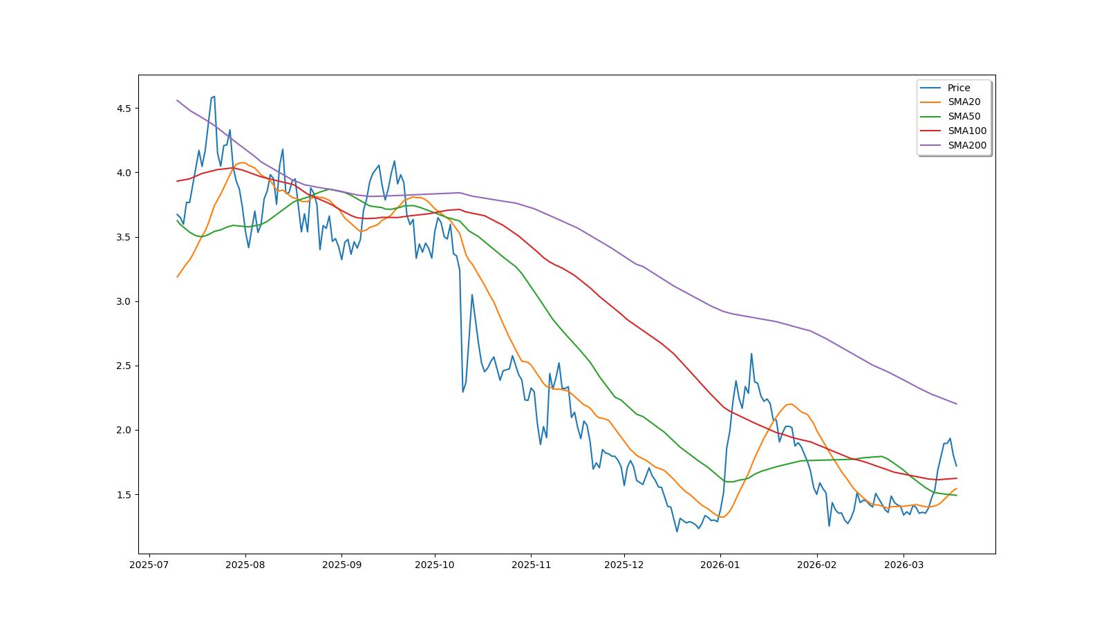 Render Simple Moving Averages