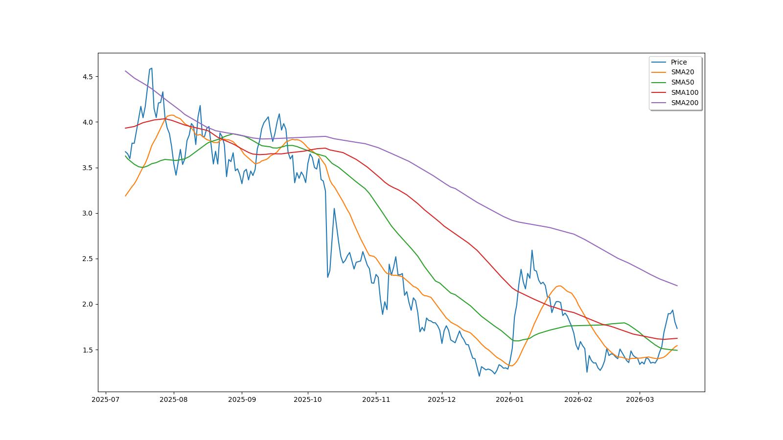 Render Simple Moving Averages