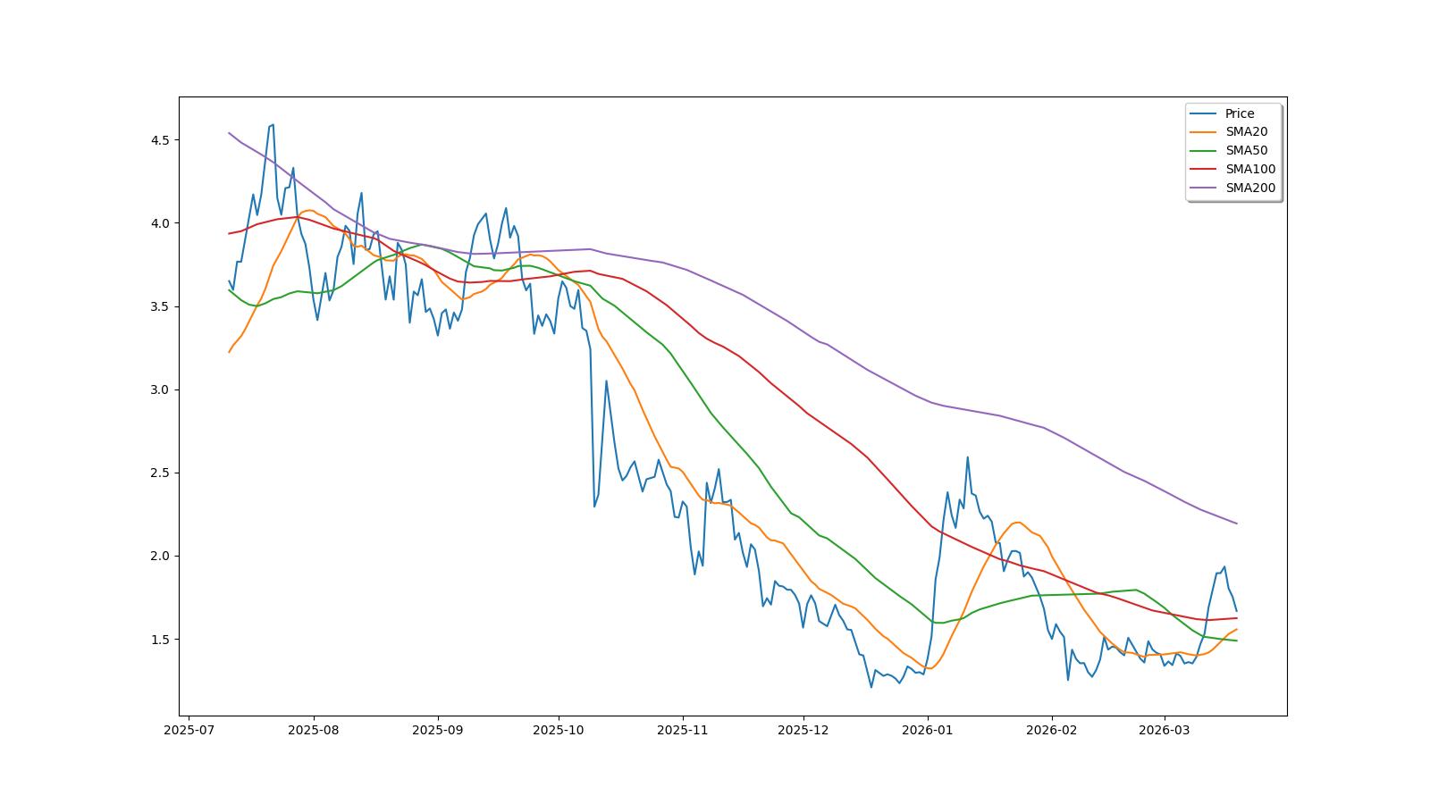 Render Simple Moving Averages