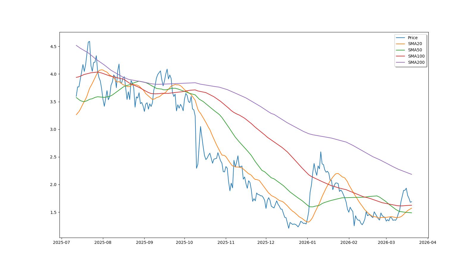 Render Simple Moving Averages