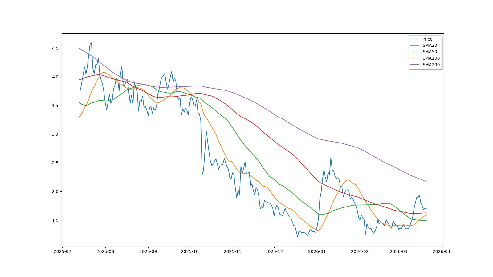 Render Simple Moving Averages