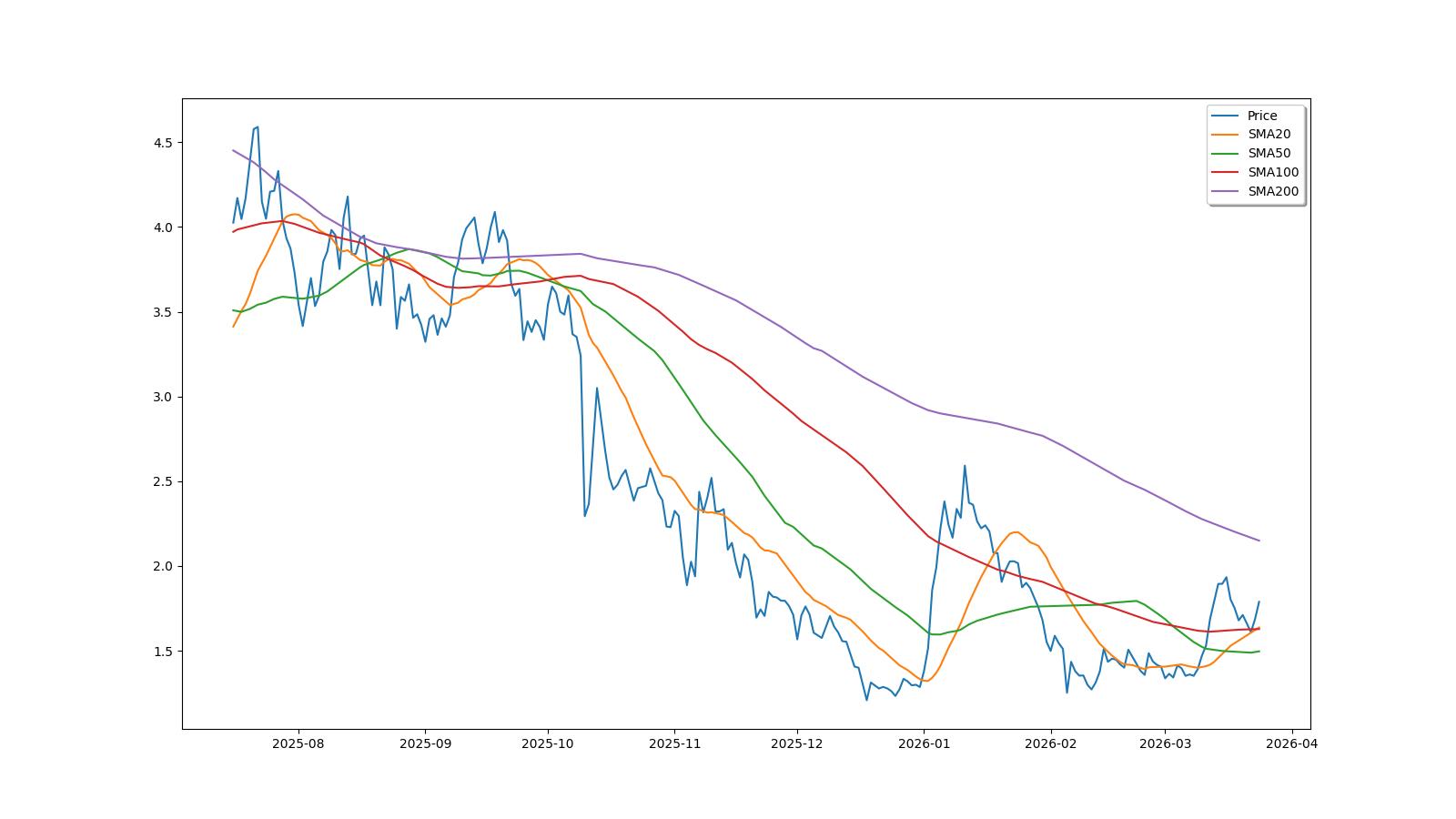 Render Simple Moving Averages