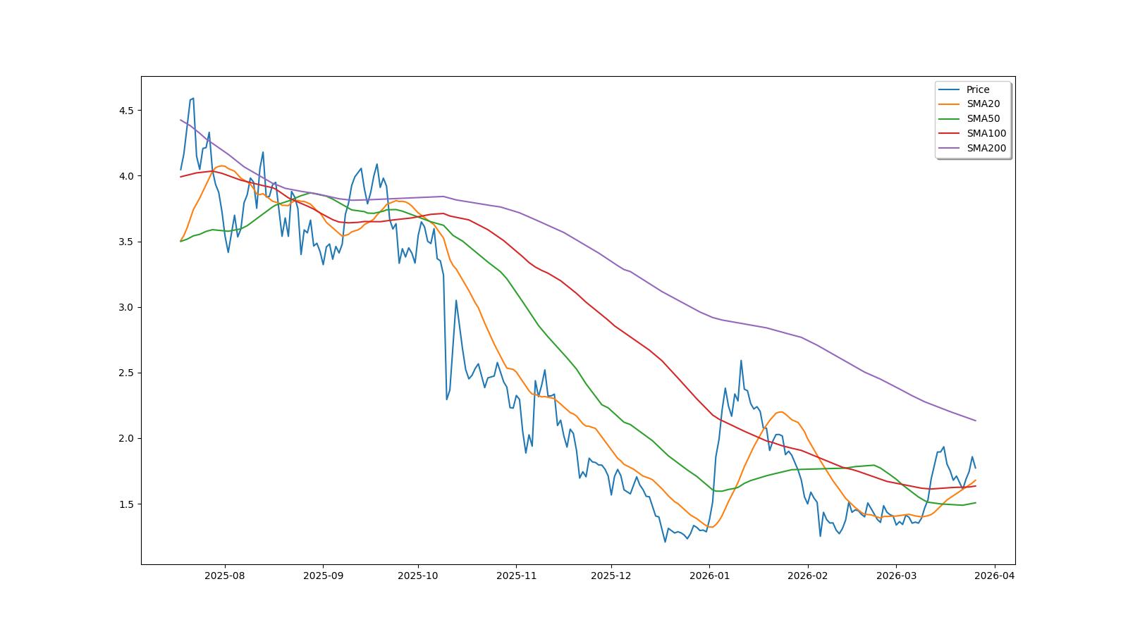 Render Simple Moving Averages