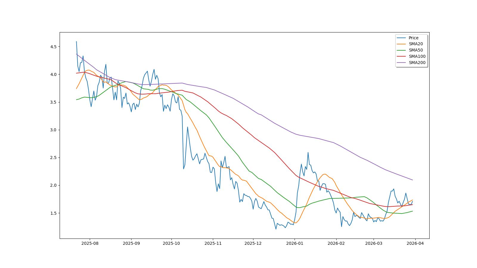 Render Simple Moving Averages