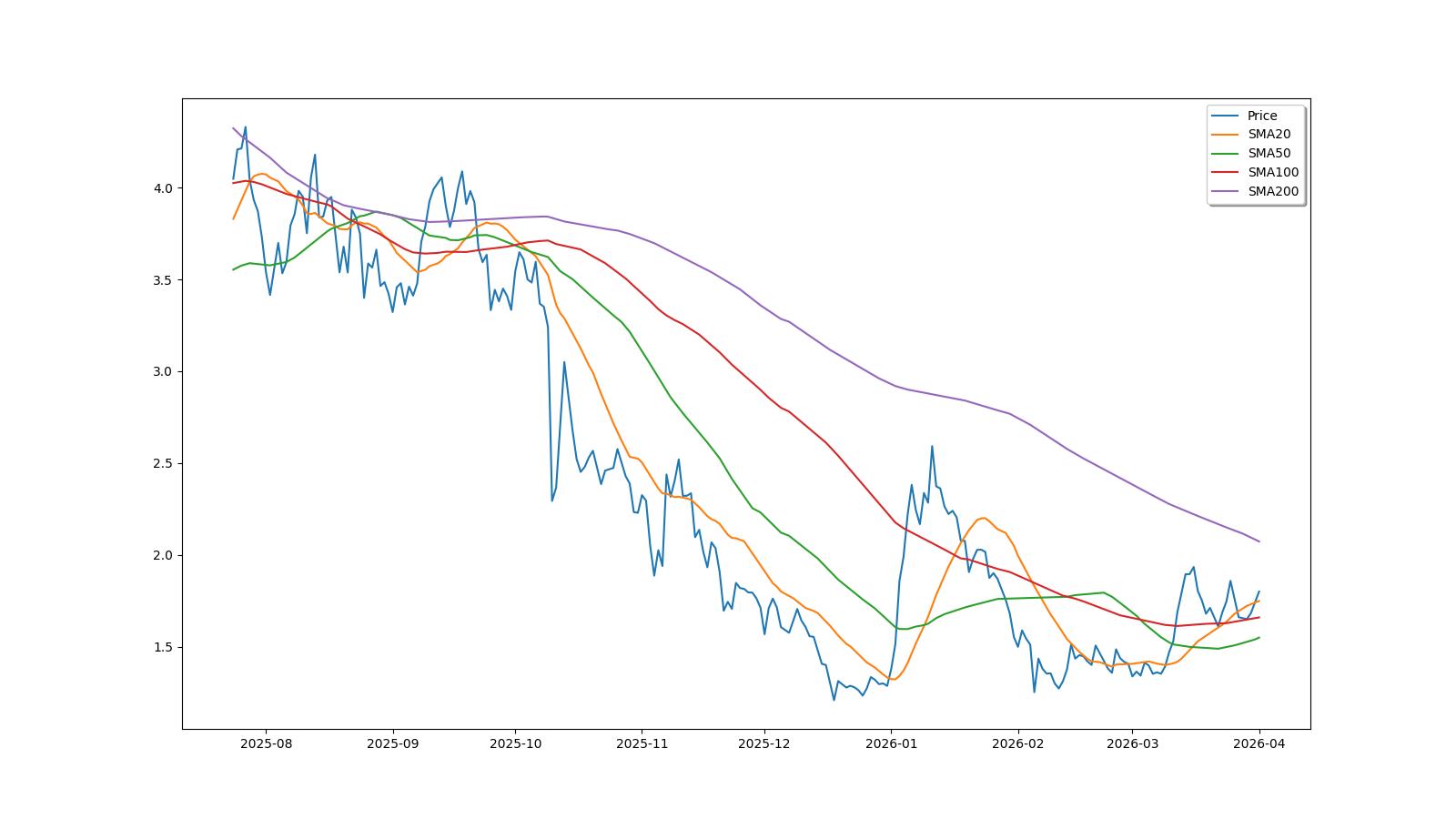 Render Simple Moving Averages