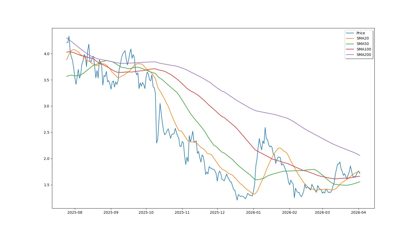 Render Simple Moving Averages