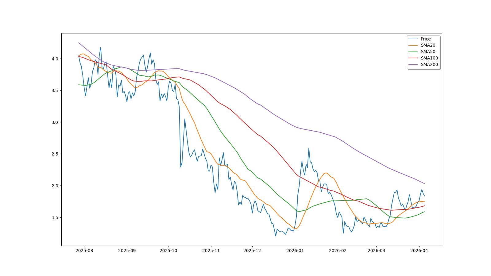 Render Simple Moving Averages