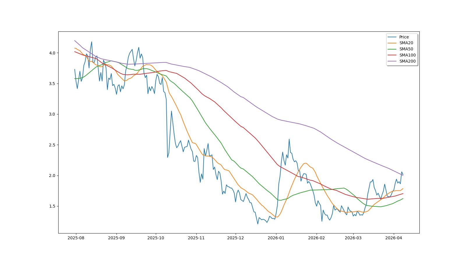 Render Simple Moving Averages