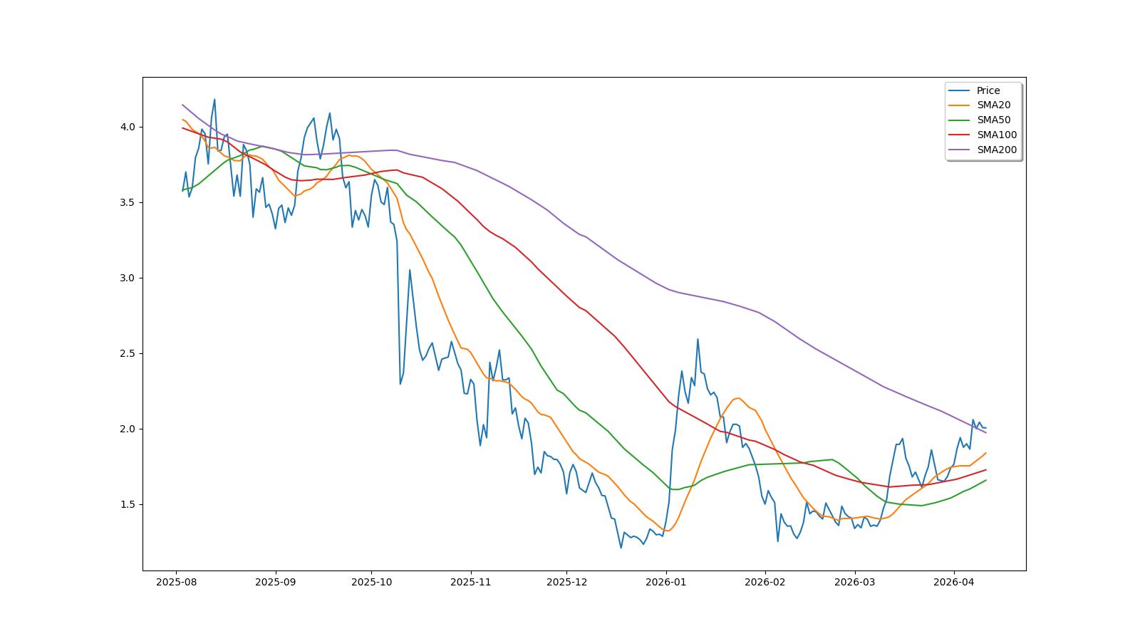 Render Simple Moving Averages