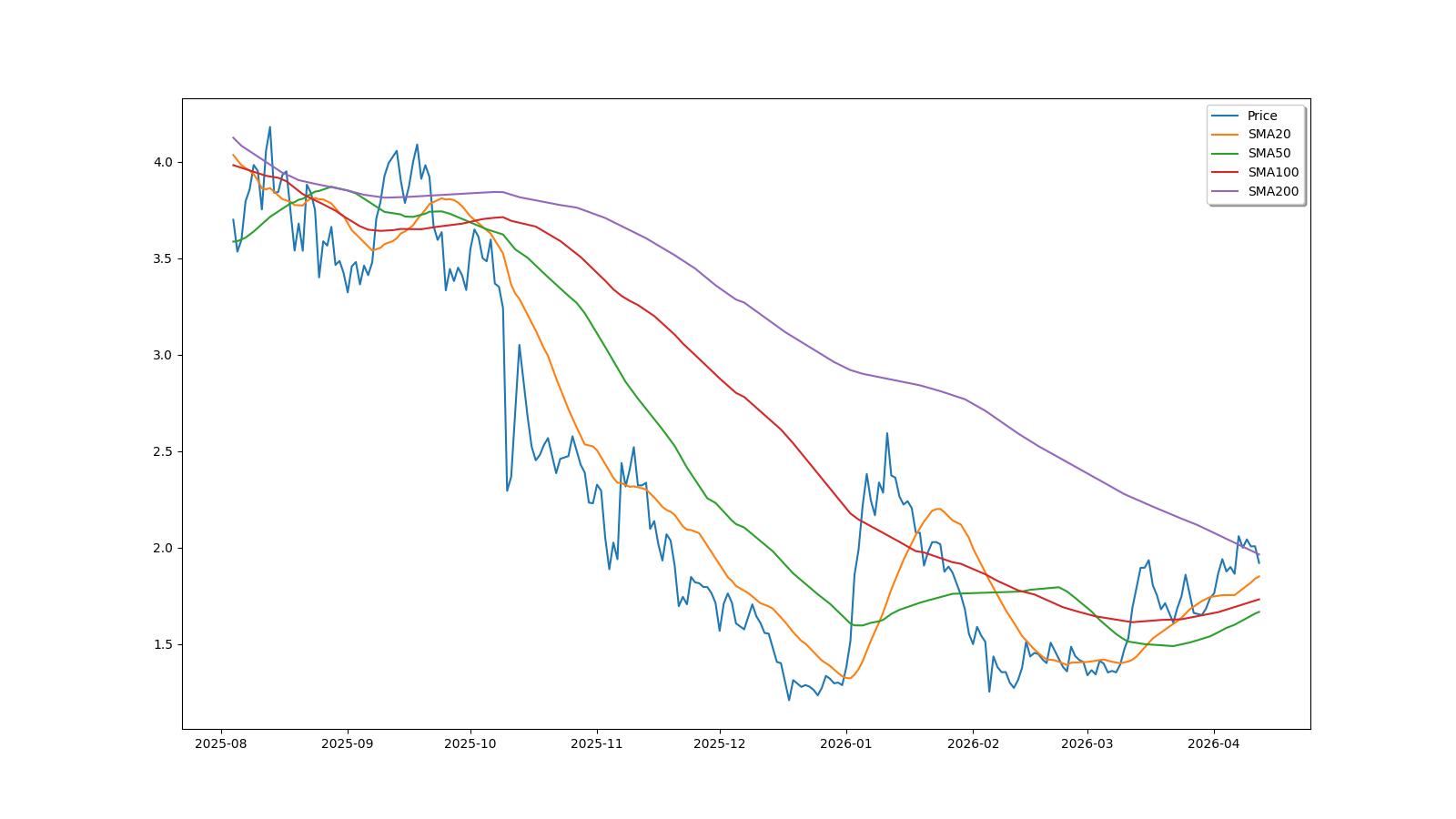 Render Simple Moving Averages