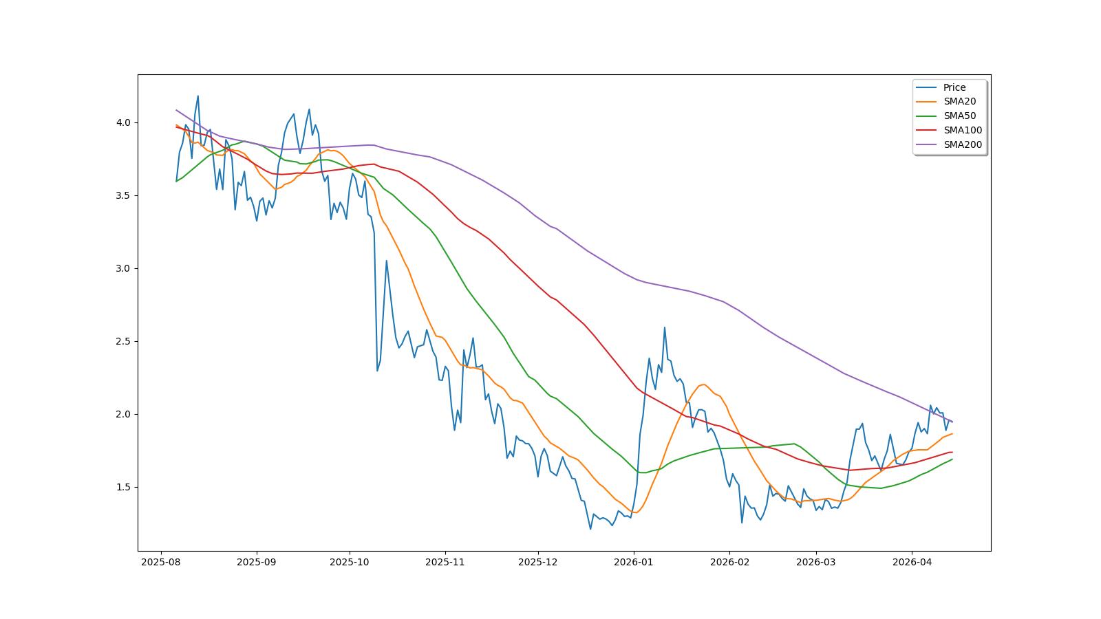 Render Simple Moving Averages