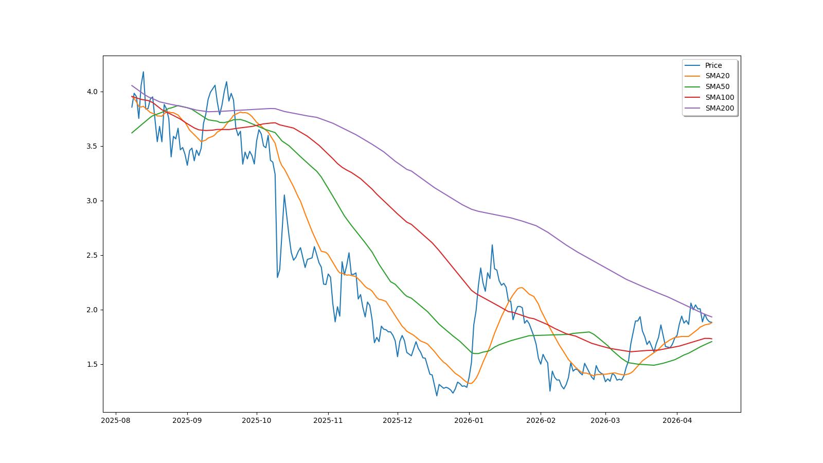 Render Simple Moving Averages