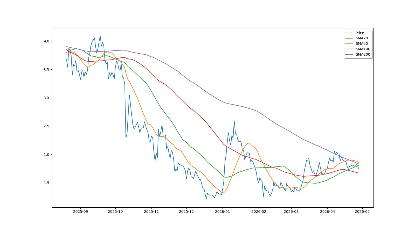 Render Simple Moving Averages