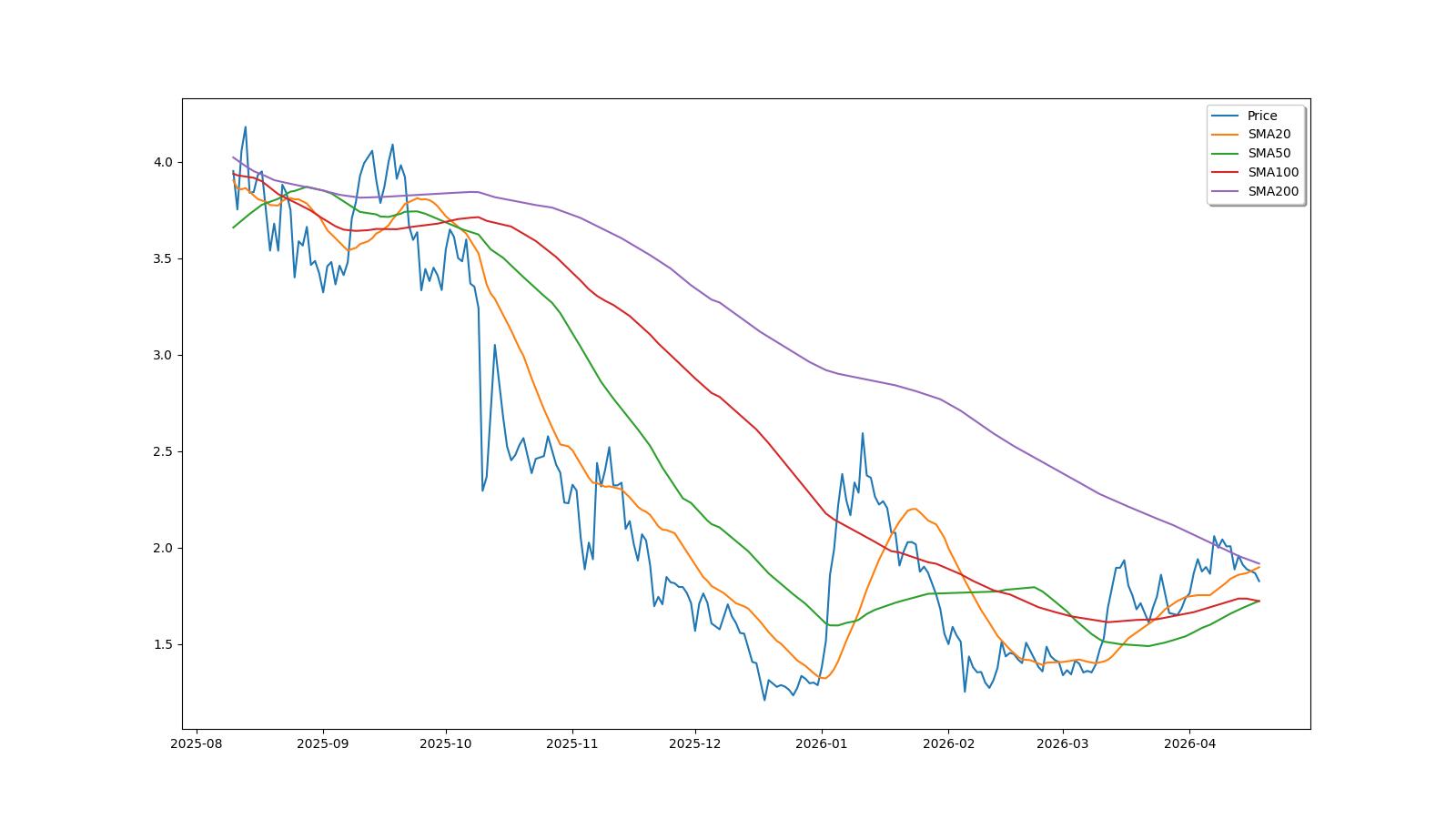 Render Simple Moving Averages
