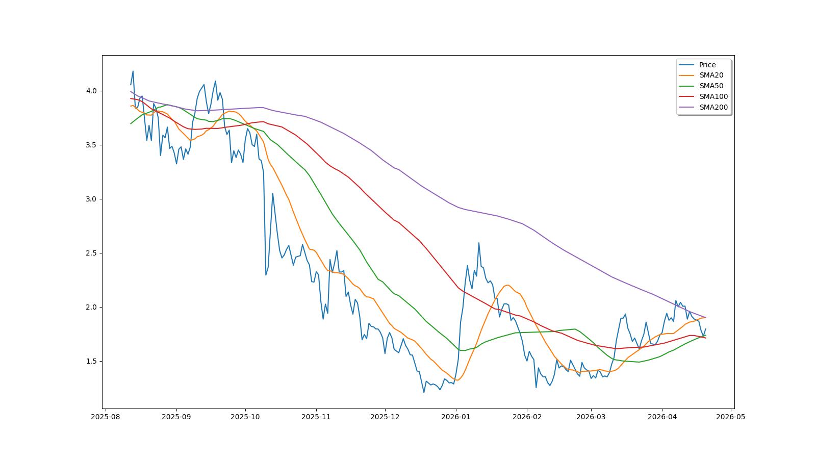 Render Simple Moving Averages