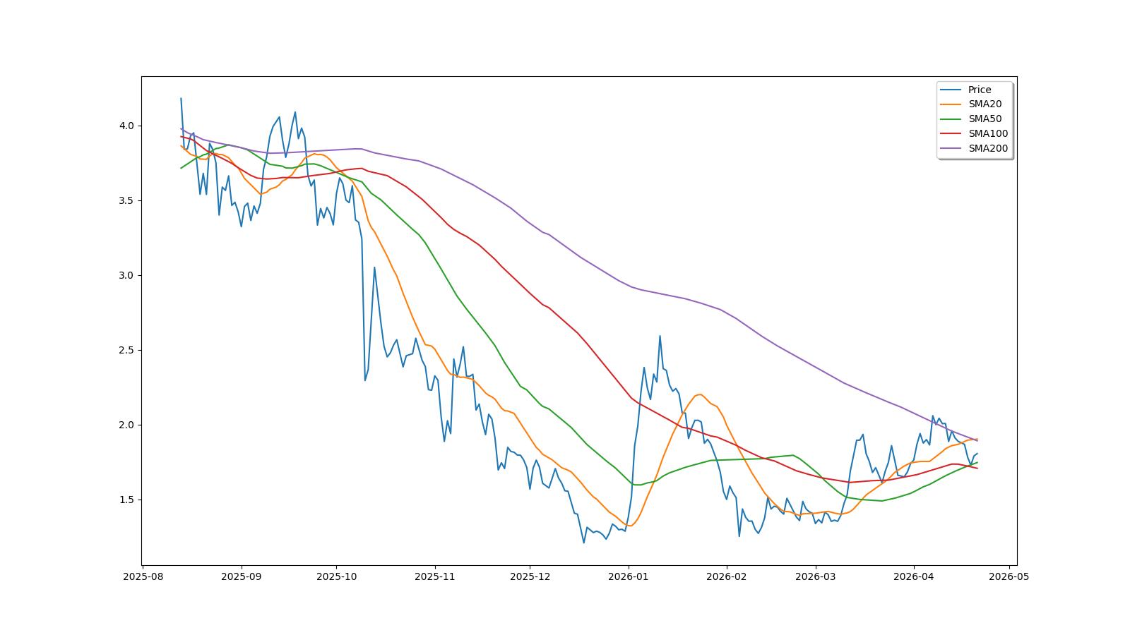Render Simple Moving Averages