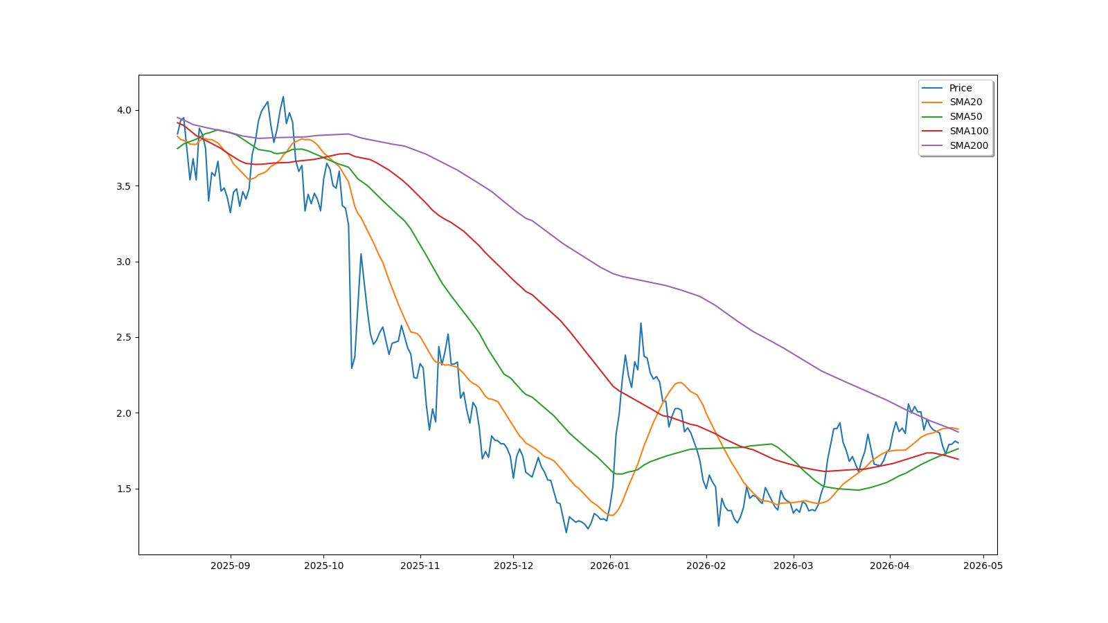 Render Simple Moving Averages