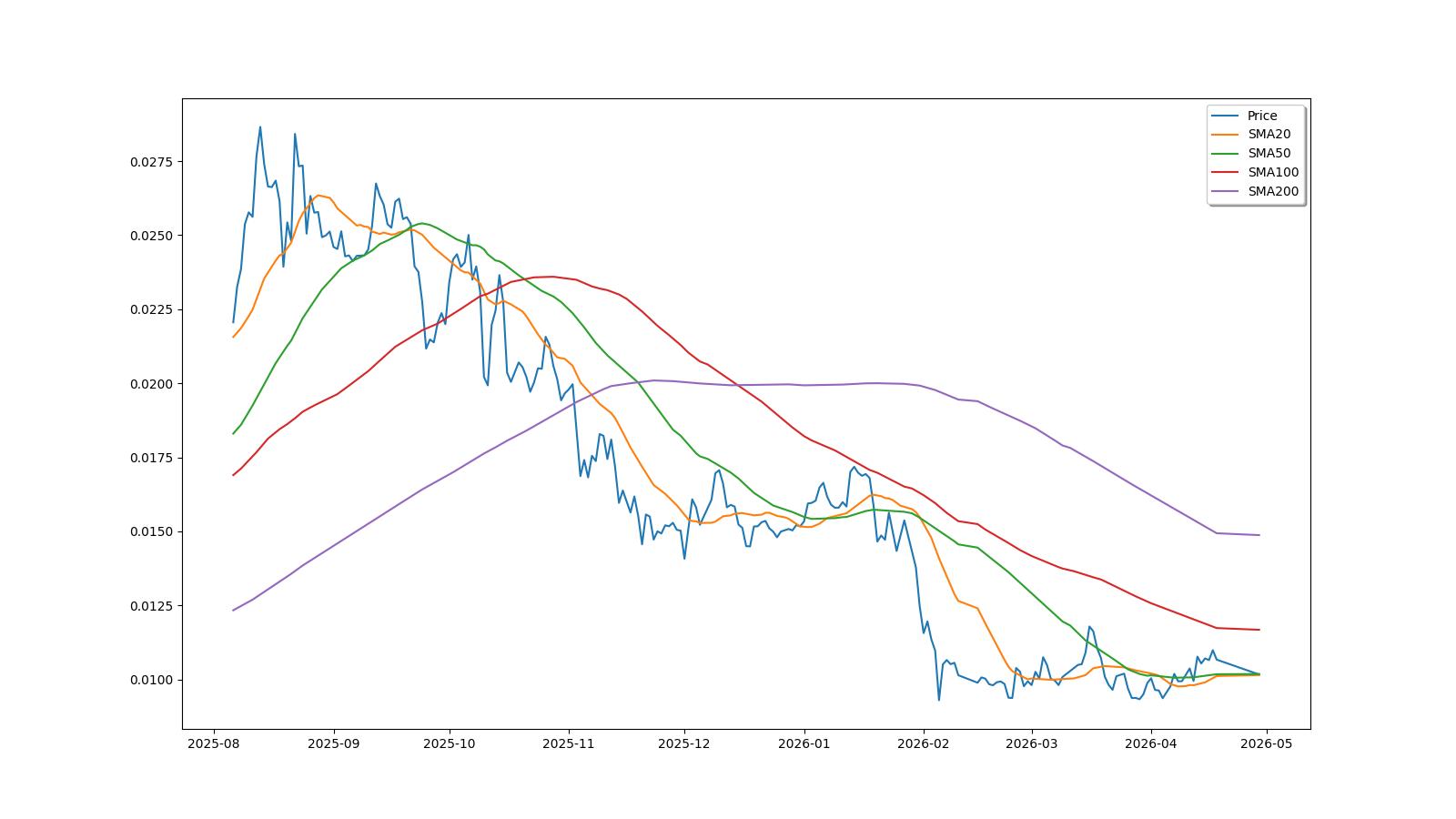 RenDOGE Simple Moving Averages
