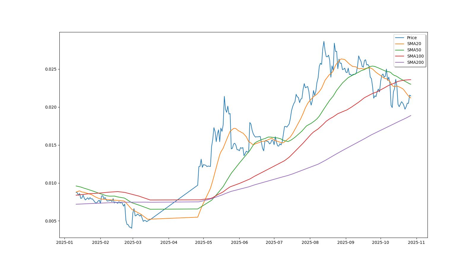 RenDOGE Simple Moving Averages