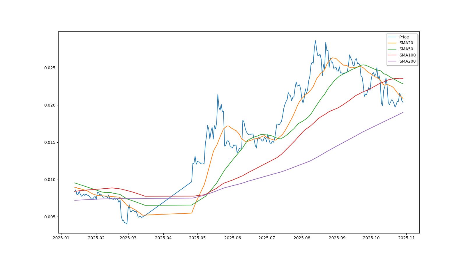RenDOGE Simple Moving Averages