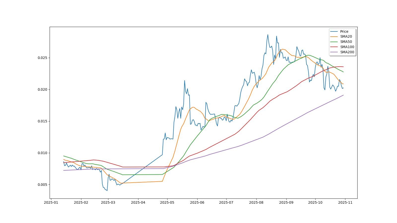 RenDOGE Simple Moving Averages