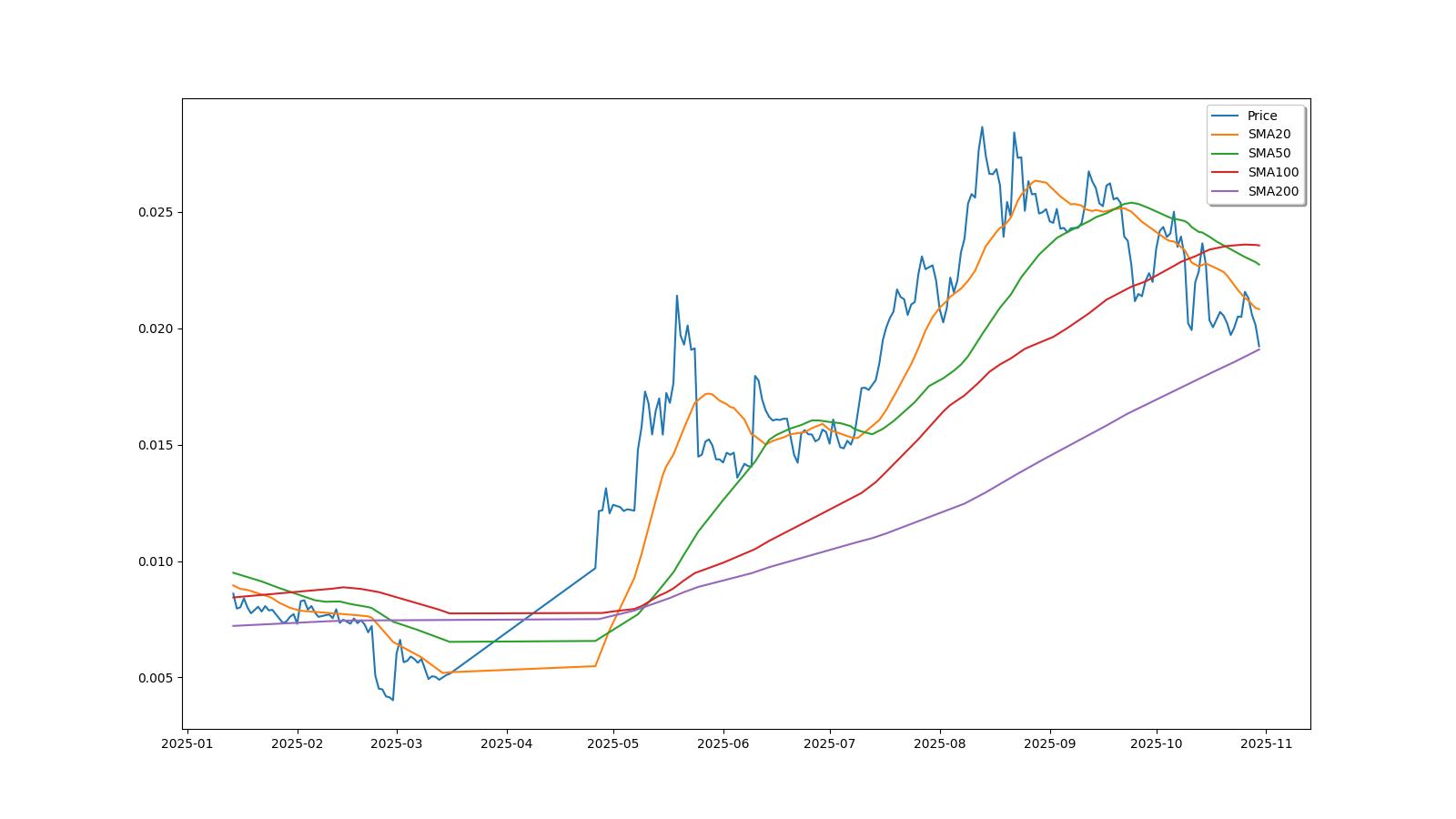 RenDOGE Simple Moving Averages
