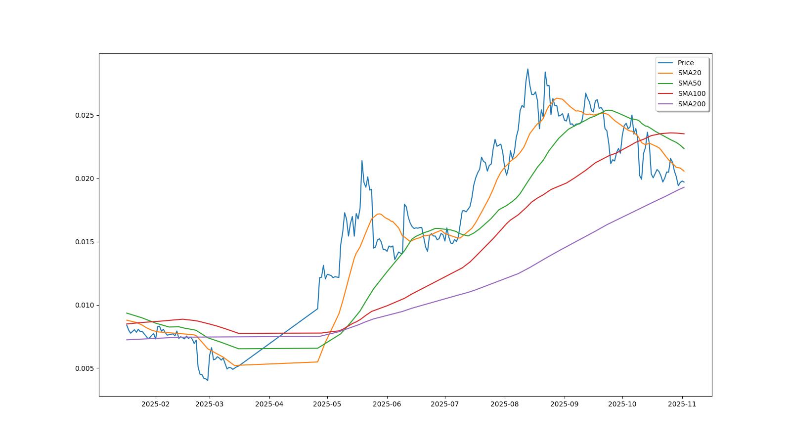 RenDOGE Simple Moving Averages