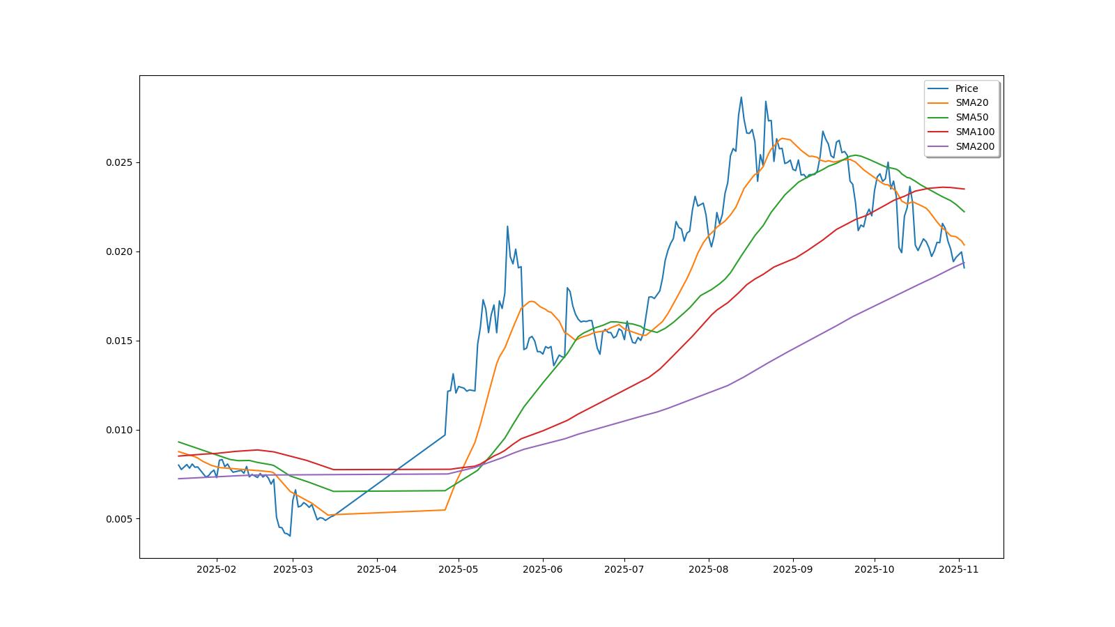 RenDOGE Simple Moving Averages